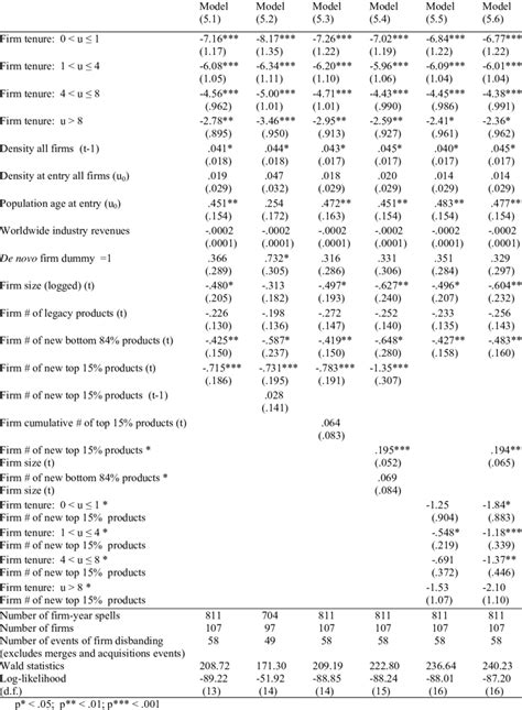 piecewise exponential models effects of firm relative innovation on download table