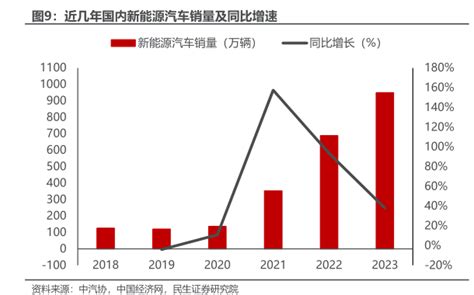 近几年国内新能源汽车销量及同比增速 2024年10月 行业研究数据 小牛行研