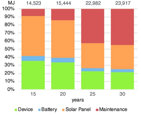 Energy Impact Of The Iot Solution Considering 35 Devices In Different