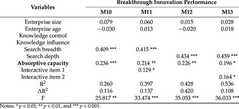 hierarchical regression analysis results of moderating effect