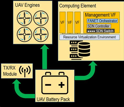 Functional Architecture Of A Uav Download Scientific Diagram