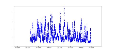 Python How To Plot Some Months In Years Of Dataframe Stack Overflow