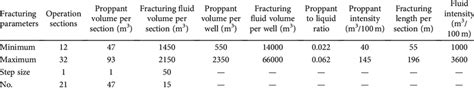 Range Of Constraint Parameters For Single Well Download Scientific Diagram