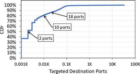 The Commutative Distribution Of The Total Number Of Scanned Destination Download Scientific
