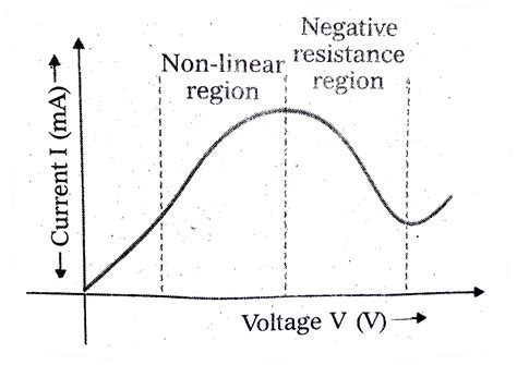 Show The Variation Of Current Versus Voltage Graph For Gaas And Mark The I Non Liner Region Ii