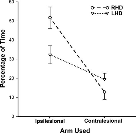 Arm Use After Left Or Right Hemiparesis Is Influenced By Hand