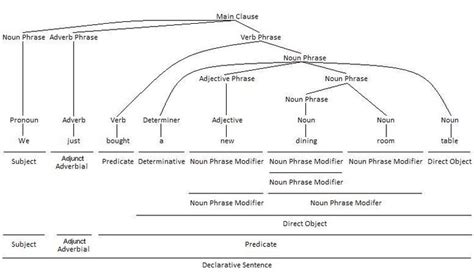 Grammatical Functions Of English Nouns And Noun Phrases Linguistics Girl Nouns Modifiers