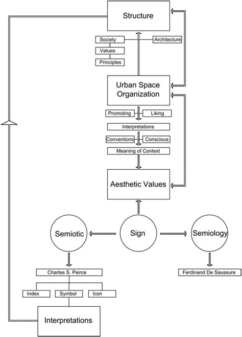 Relationship Between Society Architecture And Aesthetic Values Download Scientific Diagram