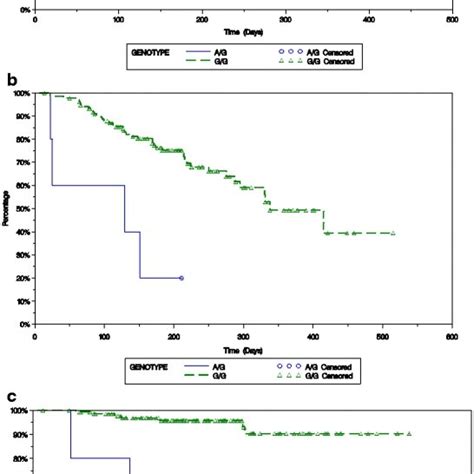 Time To Progression Panel A Progression Free Survival Panel B And