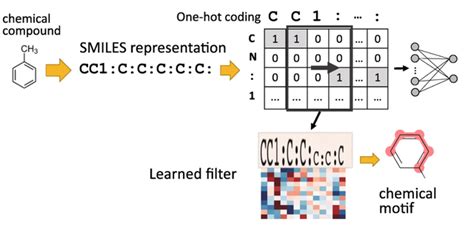 Deep Learning With Smiles