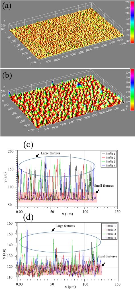 Interactive 3d Surface Plots Constructed For Images Shown In A And