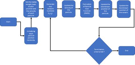 The Main Steps Of The Pso Algorithm Download Scientific Diagram