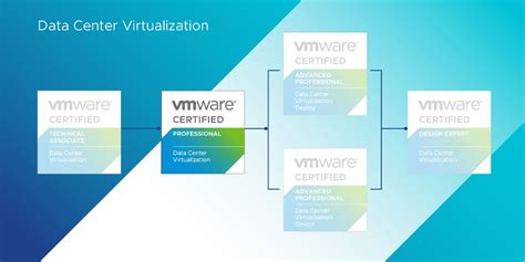 Vmware Vcp Certification