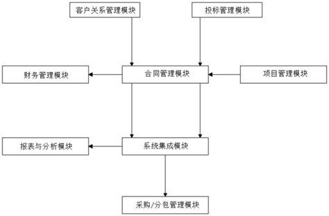 基于设计行业的项目全生命周期管理系统的制作方法