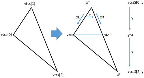 C Software Rasterization Implementation Speed Up Ideas Stack Overflow