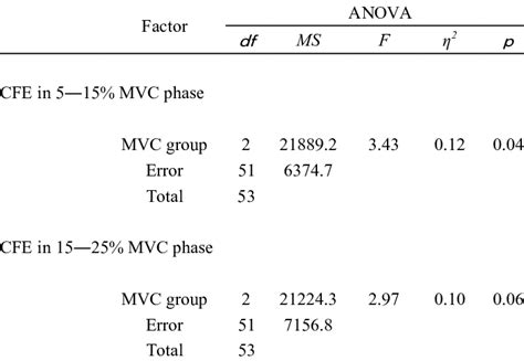 The Results Of Analysis Of Variance ANOVA Download Scientific Diagram