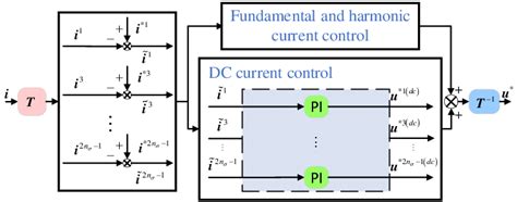 The Schematic Of The Current Controller Download Scientific Diagram