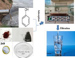 苯酚在过渡金属氧化物和其他吸附剂上的吸附综述journal Of Water Process Engineering X Mol