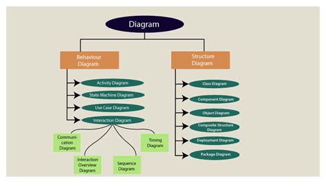 Architecture And Uml Diagrams Types Of Uml Diagrams Types Of