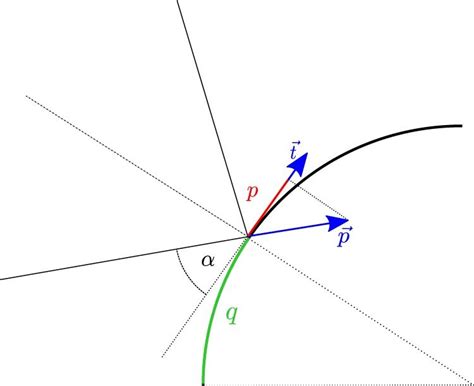 A Sketch Illustrating The Birkhoff Coordinates The Birkhoff Download Scientific Diagram