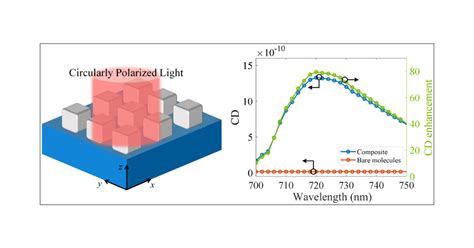 Chiroptical Enhancement In Hybrid Core Shell Nanoresonators The Journal Of Physical Chemistry C