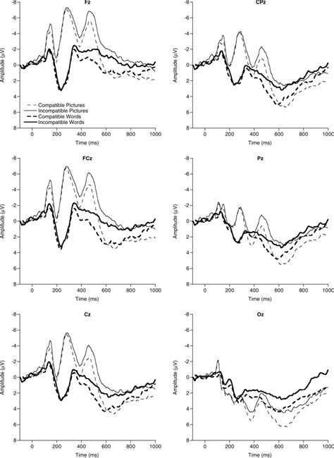 Grand Averaged Stimulus Locked Waveforms For Each Stimulus Type