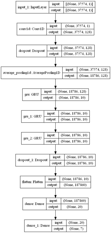the proposed gru and 1d cnn model for speech emotion recognition