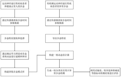 Abnormal Gait Detection Method Based On Determined Learning Theory Eureka Patsnap
