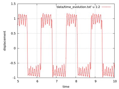 How Does Numerical Dispersion Behave In Time Researchgate