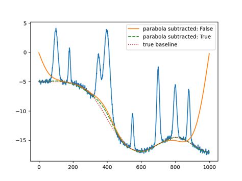 preprocessing for beads — pybaselines 1 2 1 post1 dev2 documentation