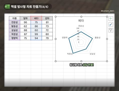엑셀 방사형 차트 삽입 및 그래프 색상 변경 방법 네이버 블로그