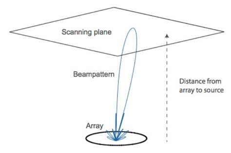 Acoustic Beamforming Array Geonoise Indonesia