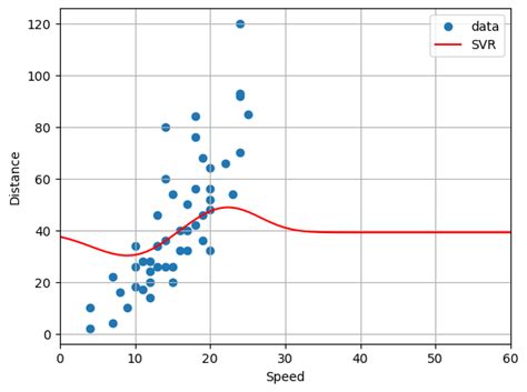 Regression Unexpected Behaviour Of Scikit Learn Svr Data Science