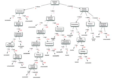 fuzzy decision tree with technology d inference highlighted at each