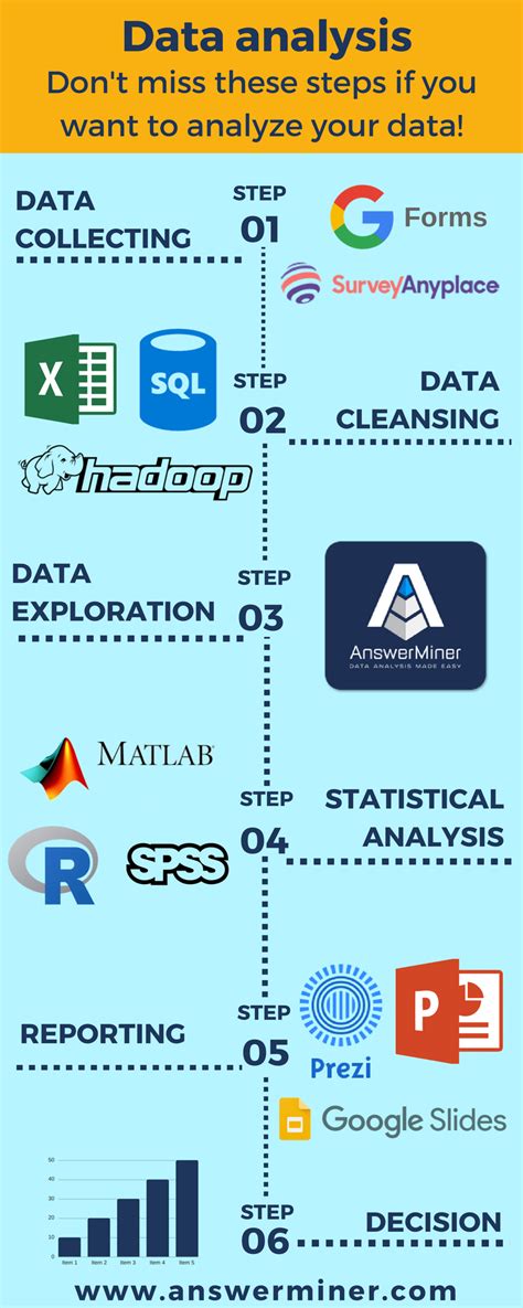 6 steps of data analysis with tool recommendation for exploration and
