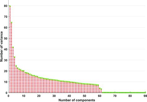 Number Of Principal Components Pcs Vs No Of Variance For Ad Vs Hc