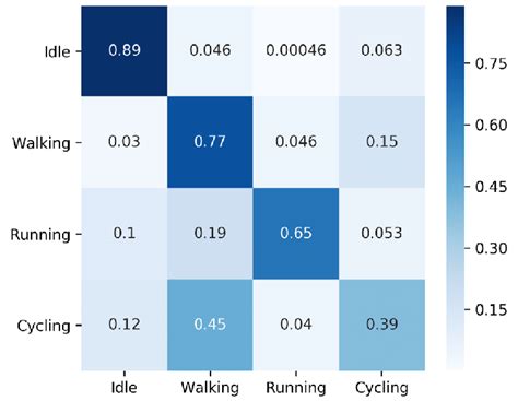 5 Fold Validation On Extrasensory Dataset Using The Idle Class For The