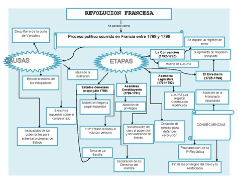 Mapa Conceptual De La Revolucion Francesa Se Conoce Como Revolucion