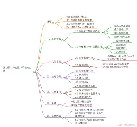 第15篇：ai在医疗领域的应用keras医学影像 Csdn博客
