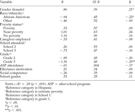 multiple regression analysis of year 1 variables predicting