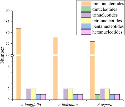 Analysis Of Simple Sequence Repeats Ssrs In Three Achyranthes
