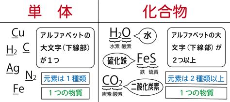混合物と純粋な物質・単体と化合物の違いとは？ ベリー学習教室