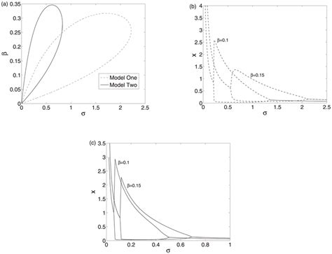 The Bifurcation Diagrams Of The Two Models A The Oscillatory Regions