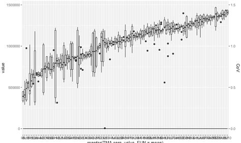 Ggplot2 Boxplot And Line With Dual Y Axis From Two Data Frame Using