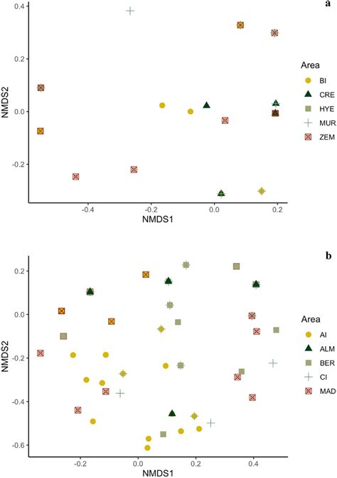 non metric multidimensional scaling ordination plot based on jaccard