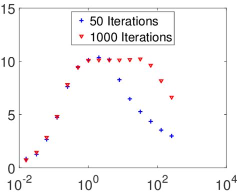The Performance Of Algorithm Ii Wrt R Stopped After 50 Iterations In Download Scientific