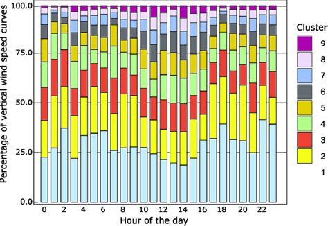 Cluster Distribution Per Hours Partitional Clustering Process