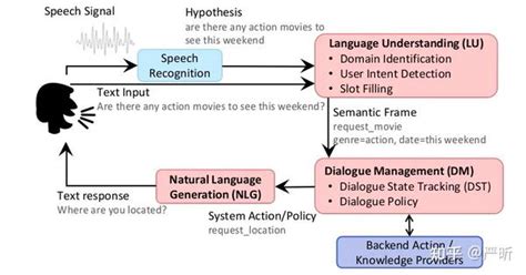 Chatgpt时代的创新：llm在nlp各领域的应用进展 知乎