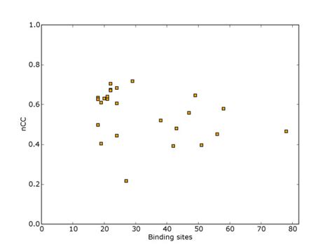 Discrimination Score And Number Of Binding Sites Distribution Of