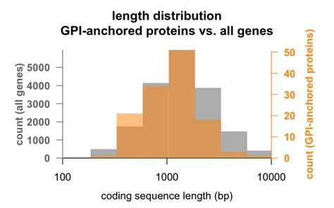 Whats The Deal With Gpi Anchored Proteins